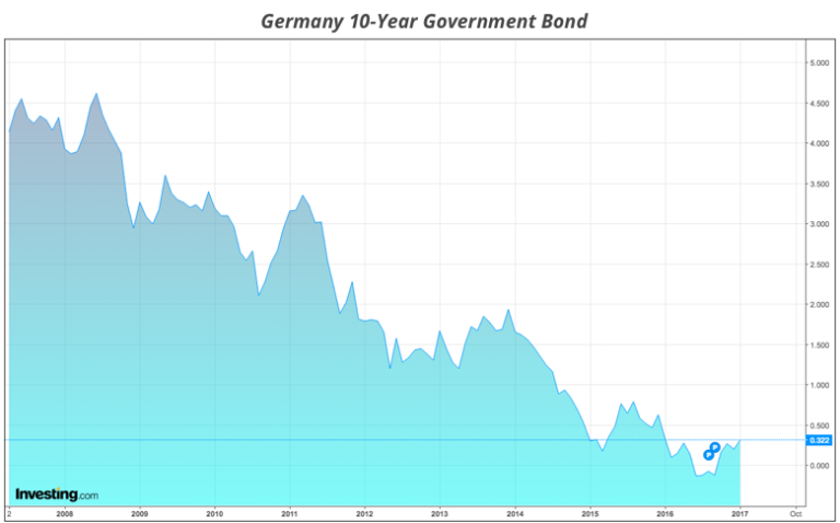 German economic bounce to lift the euro - Master Investor