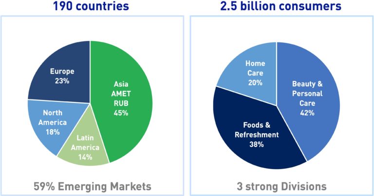 Unilever’s beautiful future - Master Investor
